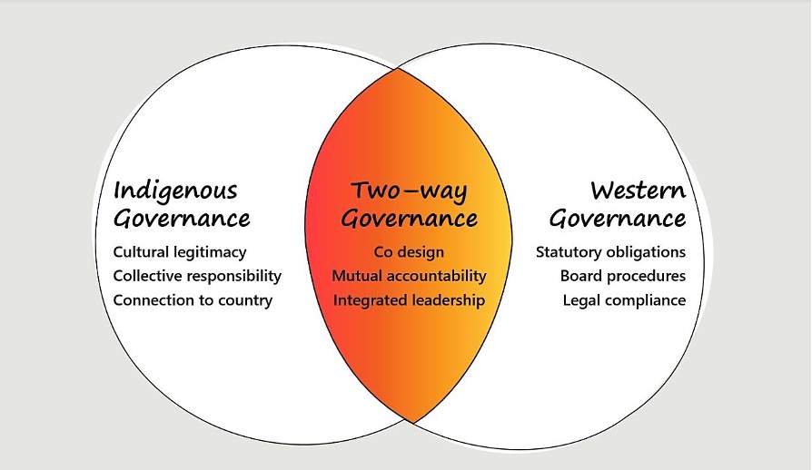 Rethinking governance: Why Australia needs to take two-way governance ...