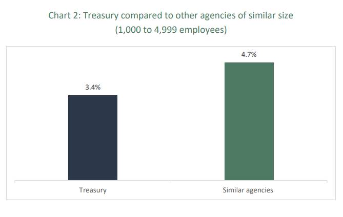 Treasury workforce 54% women, SES gender split not far behind